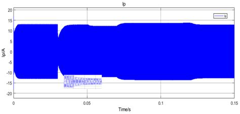 Waveform Diagram Of Track Current Ip Download Scientific Diagram