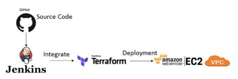 Integrating Terraform With Jenkins Cicd Blogs Perficient