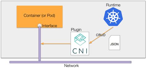 Redes Adicionales En Kubernetes Multus Cni Paradigma
