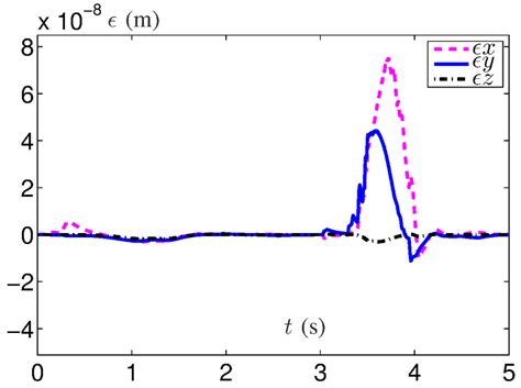 End Effector Position Errors Joint Angles And Joint Velocities When Download Scientific