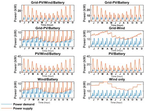 Energies Free Full Text A Comparative Analysis Based Multi Criteria Assessment Of On Off