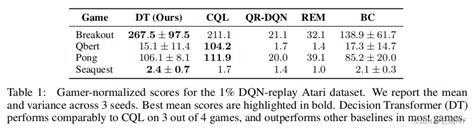 论文理解【offline Rl】——【dt】decision Transformer Reinforcement Learning Via Sequence Modeling Csdn博客