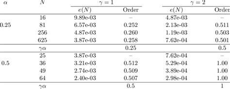 Errors And Convergence Orders In Temporal Direction For Example 43 Download Scientific Diagram