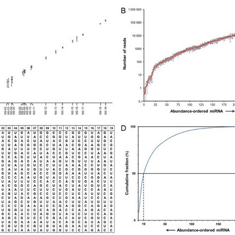 Design And Testing Of External Small RNA Normalization Spike Ins Download Scientific Diagram