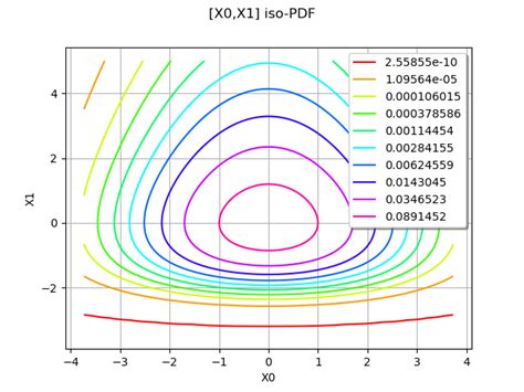 Create And Draw Multivariate Distributions — Openturns 1 22 Documentation