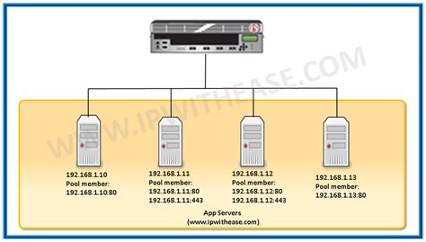 F5 Ltm Key Terms And Components Ip With Ease