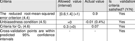 Cross Validation Statistics For Test T1 Download Table