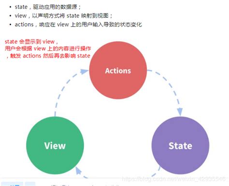 Vuex的基本原理与使用 ysx 小鱼 博客园