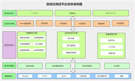 自动化测试平台架构图 流程图模板 Processon思维导图、流程图