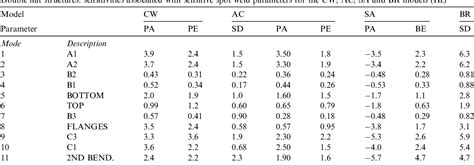 Table 2 From Finite Element Models Of Spot Welds In Structural Dynamics Review And Updating