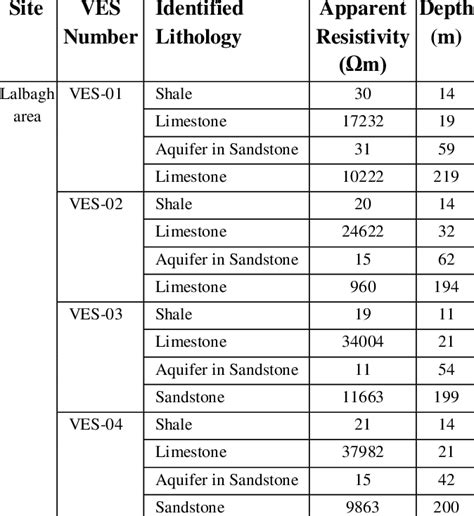 The Interpretation Of Subsurface Layers Their Depths And Resistivity