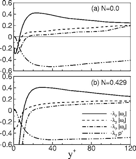 Cross Correlation Of − 2 With Z R And Pressure Fluctuations A N