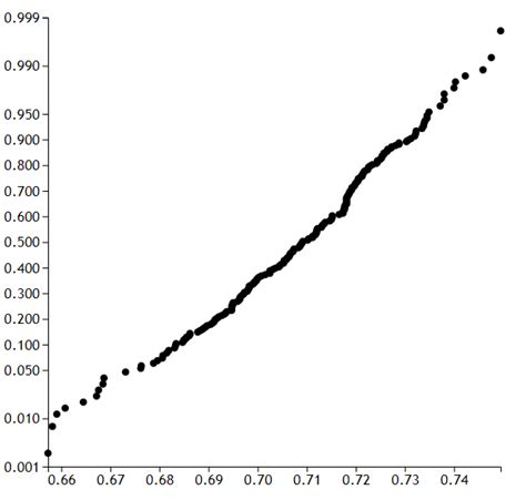 What Determines Y Axis Scaling On A Normal Probability Plot Cross