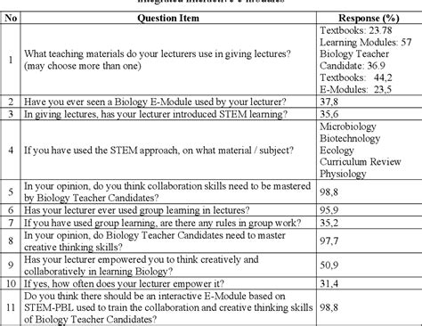 table 1 from pbl stem integrated interactive e module in improving