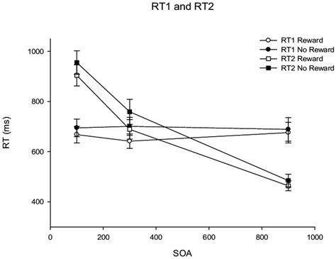 Mean Rt 1 And Rt 2 As A Function Of Soa And Reward For Experiment 1 Download Scientific