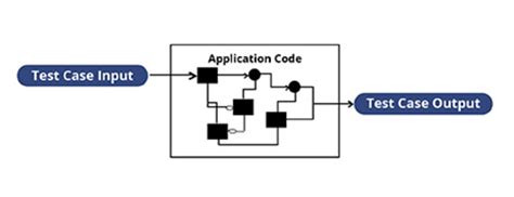 Unit Testing Spring Test Framework