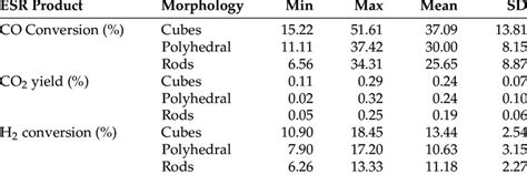 The Summary Statistics Include The Average Minimum Maximum And