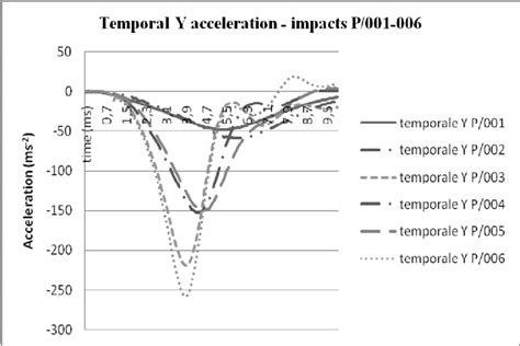 Temporal Y Acceleration Impacts P 001 006 Download Scientific Diagram
