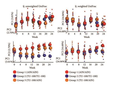 Chronological Changes Of Fecal Microbiotas By 1 5 TU 100 Female And