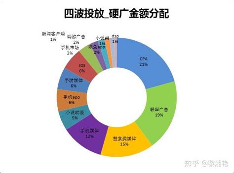 市场营销（六）：广告投放效果分析 知乎