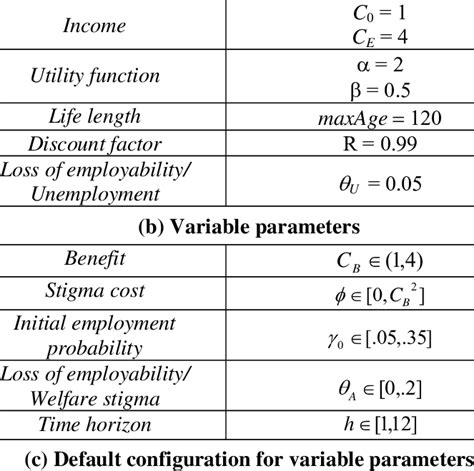 The Default Configuration Of The Parameters A Fixed Parameters