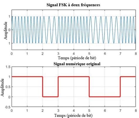 5 La Modulation Par Déplacement De Fréquence Binaire Download