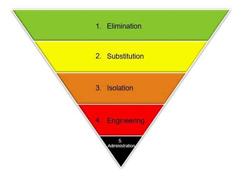 Understanding ‘the Hierarchy Of Control When Working At Height Architecture And Design