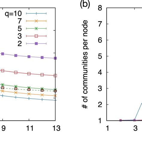 a feature overlap as a function of f and q in the segregated phase