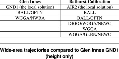 Gnss Reference Station Combinations Used In Each Test Area Download