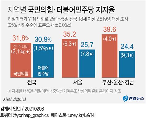 그래픽 지역별 국민의힘ㆍ더불어민주당 지지율 연합뉴스
