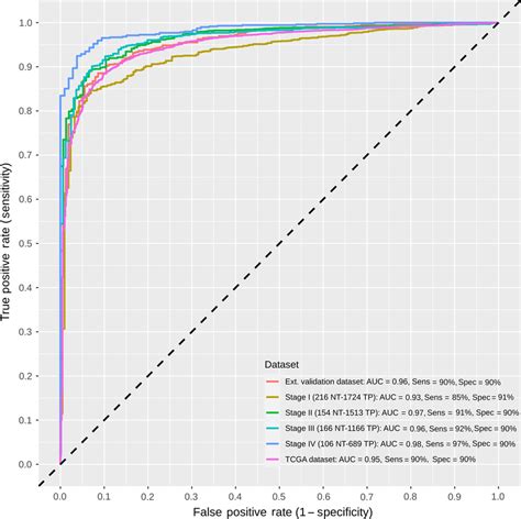 Receiver Operating Characteristic Roc Curves Of The Final Pan‐cancer