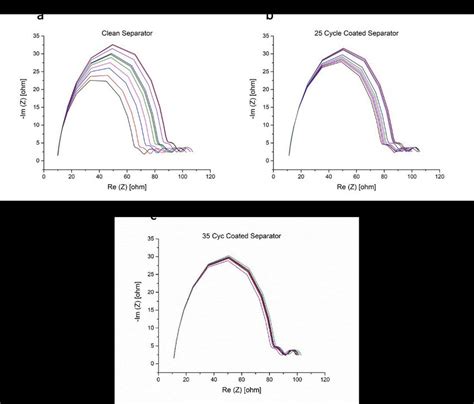 Nyquist Plot Of The Symmetric Lithium Metal Cell With Different Download Scientific Diagram