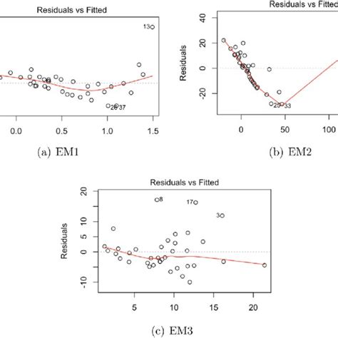 Empirical Model Vs Hypothesis Download Scientific Diagram