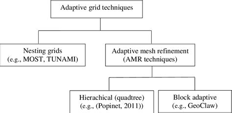 Table 11 From High Performance Tsunami Modelling With Modern Gpu