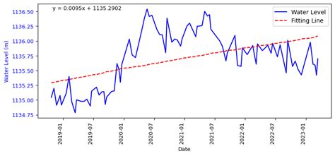 ICESat 2 ATL13 Product For Inland Water Monitoring ICESat 2 Hackweek 2023