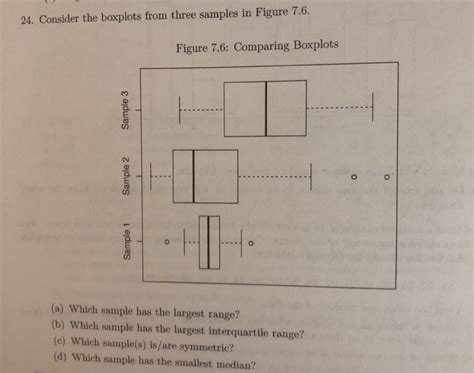 Solved 24 Consider The Boxplots From Three Samples In