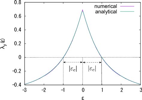 Conditional Lyapunov Exponent λyε Download Scientific Diagram