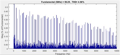 Fft Analysis Of Filtered Current The Frequency Spectrum Has A Thd Of