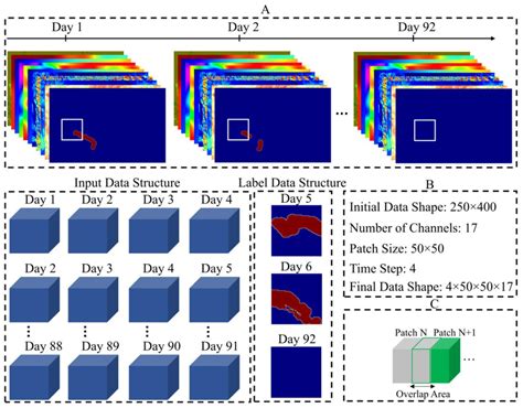 Patch Extraction Process And Data Structure Preparation Section A Download Scientific