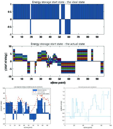 Load Response Combinations Of Safe Strategies Download Scientific