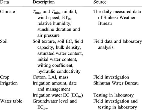 key input data into swagman destiny climate data were collected from