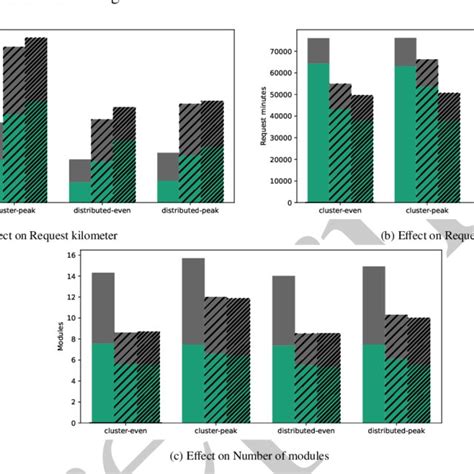 Effects Of Spatial And Temporal Demand Distributions The Vehicle Download Scientific Diagram