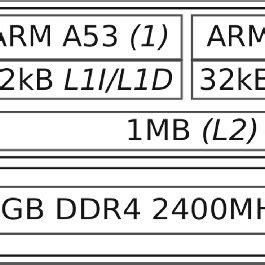 Platform Overview Of The Xilinx Zynq Ultrascale EG ARM Cortex A53 SoC Download Scientific