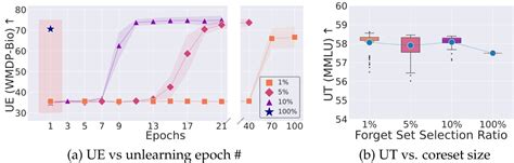 论文审查 Llm Unlearning Reveals A Stronger Than Expected Coreset Effect