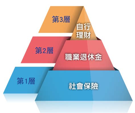 勞保基金將於2028年由正轉負，改革迫在眉梢 Advisers財務顧問雜誌