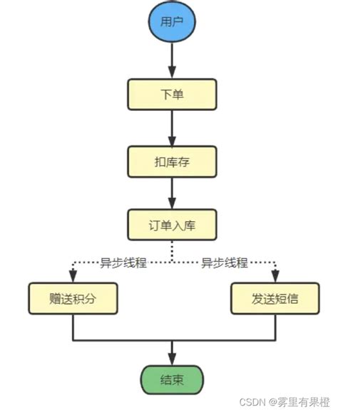 Java 实现异步编程的方式java 异步类 Csdn博客