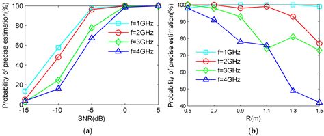 Sensors Free Full Text Ambiguity Resolution For Phase Based 3 D Source Localization Under