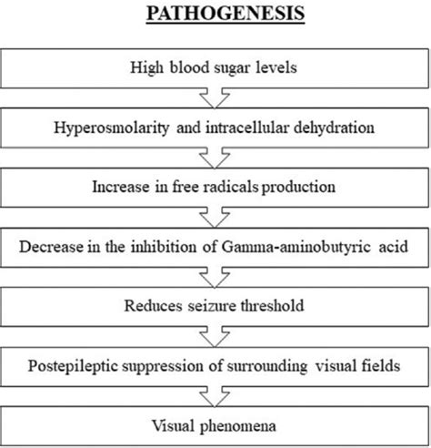 “too Much Sugar Is Bitter” An Important Cause Of Reversible Inferior Quadrantanopia Pmc
