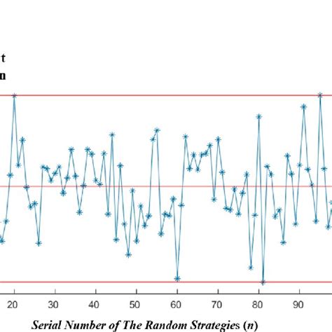 Saddle Point Strategy Vs Stochastic Strategy In Terms Of The Defense Gain Download