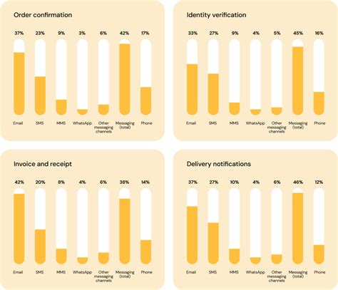 30 Ready To Use Sms Templates For 2025 Sinch
